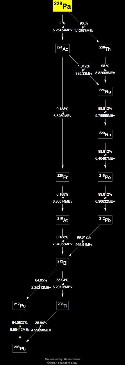 Isotope Data For Protactinium 228 In The Periodic Table