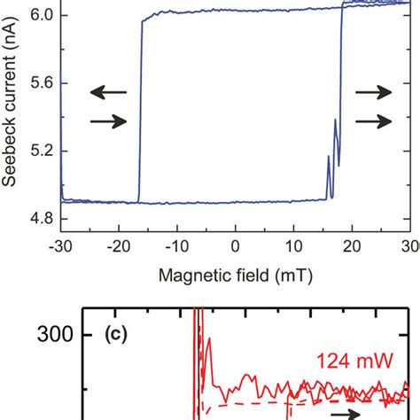 Tms Current Versus Magnetic Field Loops Of Cofebmgocofeb Mtjs