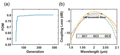 Photonics Free Full Text An Efficient Silicon Grating Coupler For A 2 μm Waveband Based On A