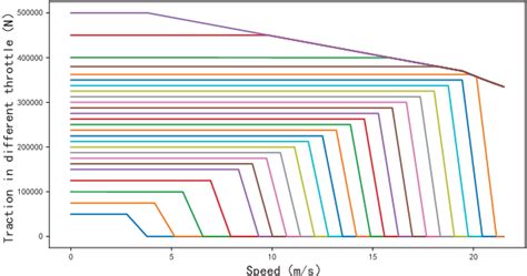 Figure 5 From Research On Energy Saving Speed Curve Of Heavy Haul Train Based On Reinforcement