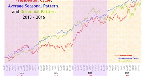 Time Price Research 2015 Presidential Cycle Seasonal Cycle