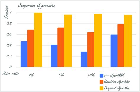 Comparison Of Precision Download Scientific Diagram