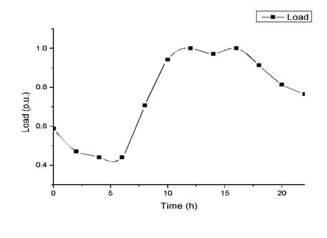 figure 10 from model based volt var optimization using advanced