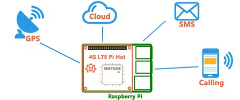 4g Lte Hat For Raspberry Pi Makerfabs
