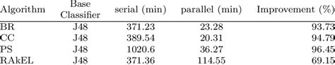 The Average Execution Time Of Serial And Parallel Algorithms Download