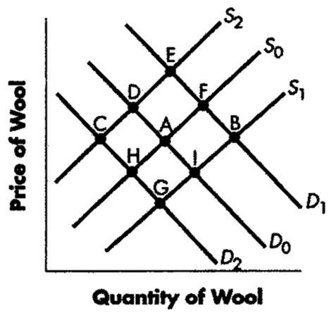 Eco2201 Week 4 Quiz Flashcards Quizlet