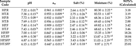 Values Of PH A W And Percentage Of Salt Moisture And Water Phase Download Scientific