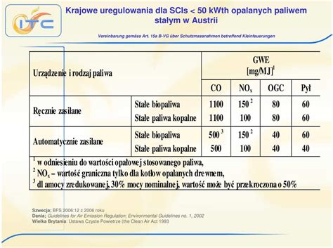 Standardy Emisyjne Dla Instalacji Spalania O Mocy Do 500 Kw 1MW PDF Darmowe Pobieranie