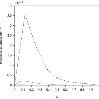 Numerical solution of Example 6 for ε 0 1 and N 20 Download