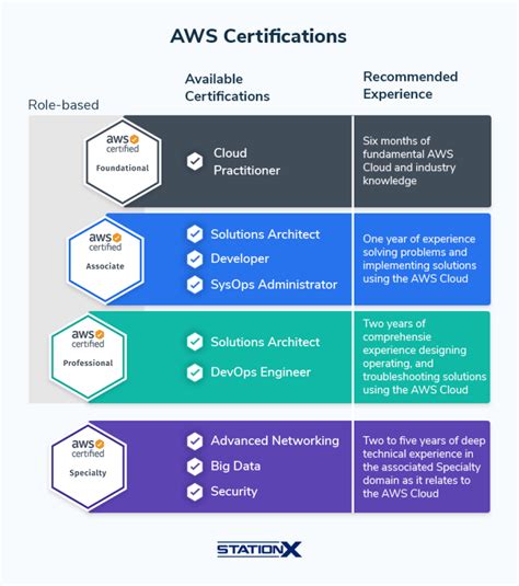 Best AWS Solutions Architect Associate Cheat Sheet