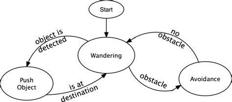 3 State Digram Of A Swarm Robotics Foraging Task Robots Start Download Scientific Diagram