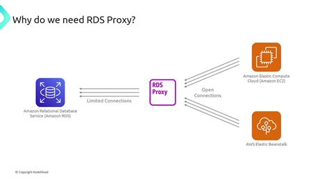 Rds Rds Proxy Kodekloud Notes