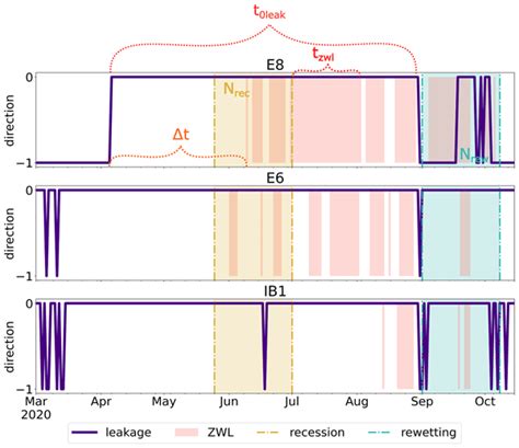 Hess Metrics An Investigation Of Anthropogenic Influences On Hydrologic Connectivity Using