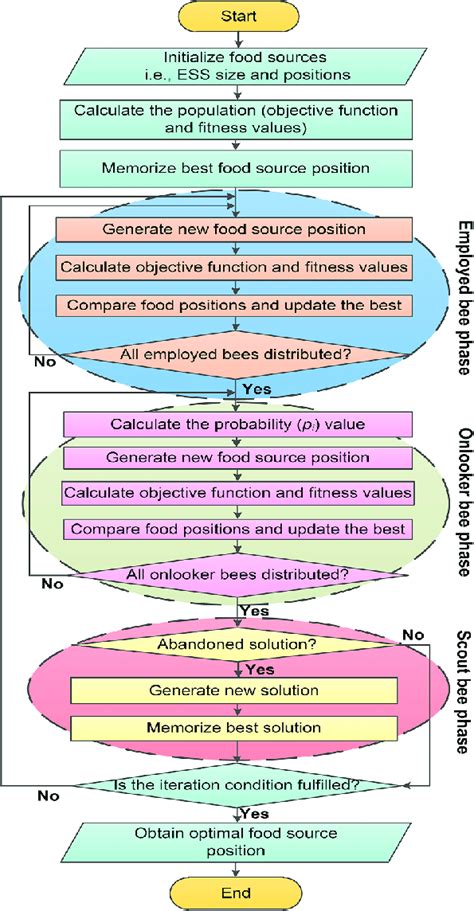 flowchart of the abc optimization approach download scientific diagram