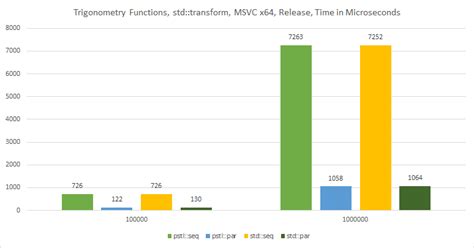 How To Boost Performance With Intel Parallel Stl And C17 Parallel