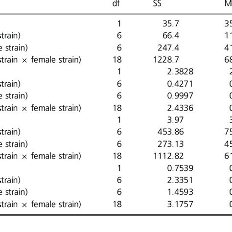 Summary Of Anovas For Courtship Latency Cl And Courtship Index Ci Download Table