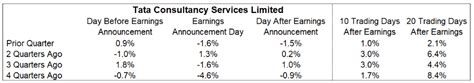 Options And Equity Strategies Tcs Q1 Results Upstox