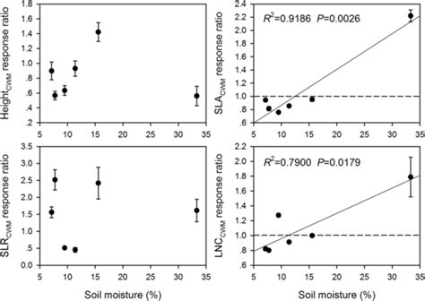 Relationships Between The Responses Of Community Weighted Attributes To