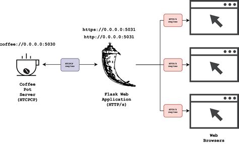 Htcpcp Cse