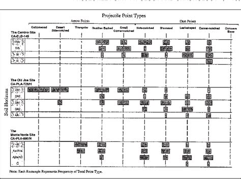 Figure 1 From Projectile Point Typology And Chronology In The North