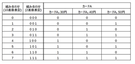 【競技プログラミング】bit全探索について Hack109のブログ
