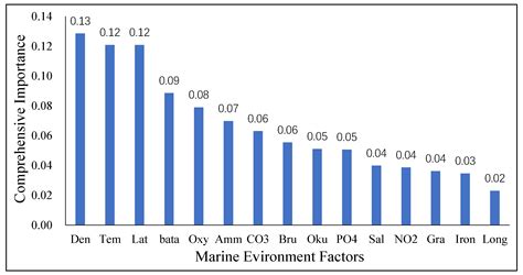 Jmse Free Full Text Modeling And Prediction Of Environmental