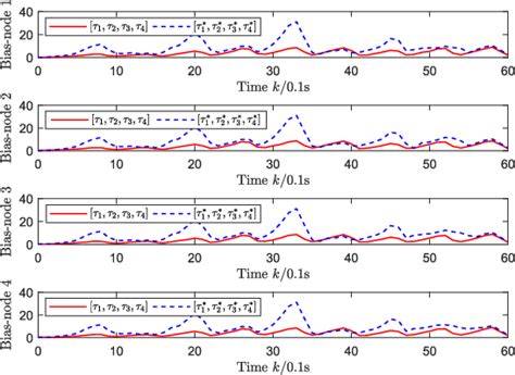 figure 1 from distributed filter design over sensor networks under try