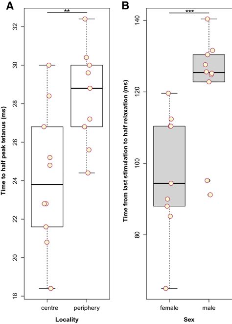 Impact Of Locality A And Sex B On The Time To Half Peak Tetanus And