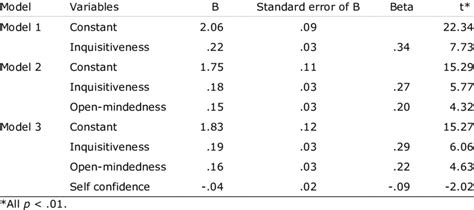 Summary Of Multiple Regression Analysis For Variables Predicting