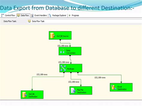 Introduction Of Ssis Pptx Databases Computer Software And Applications