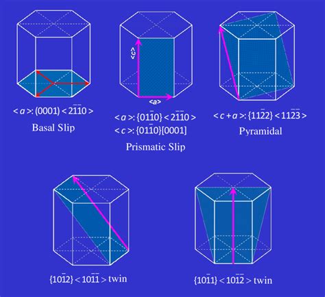 Schematic Of The Slip And Twinning Systems In Hexagonal Close Packed Download Scientific