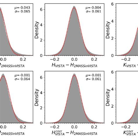 histograms of photometric difference between vvv daophot left