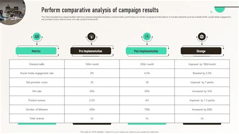 Perform Comparative Analysis Of Campaign Results Integrated Marketing Communication Mkt Ss V Ppt