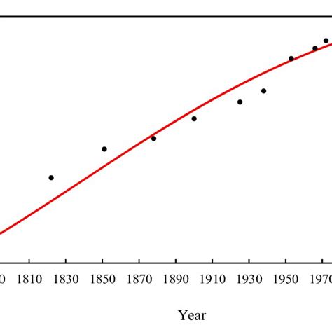 A Curve Of Fractal Dimension Growth Of Beijings Urban Form 1984 2020 Download Scientific