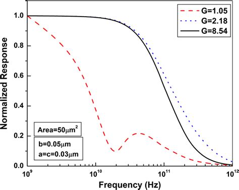 Normalized Frequency Response For Different Gains In A Silicon Si N