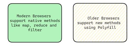 Refer This For Polyfill Repository Key Takeaways Polyfill Are Good