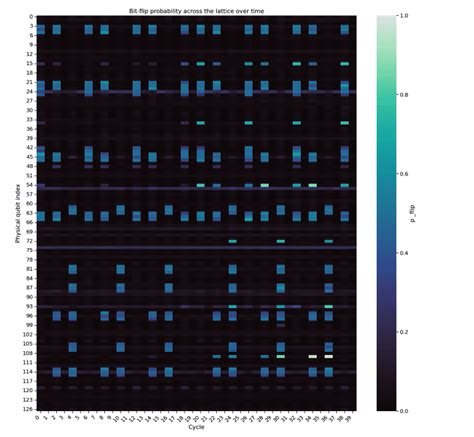 Qubit Rowhammer Attack Achieves 50 Flip Rates Exposing Cloud Security Vulnerabilities