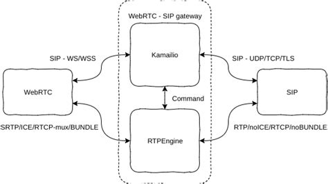 Github Havfowebrtc To Sip Setup For A Webrtc Client And Kamailio Server To Call Sip Clients