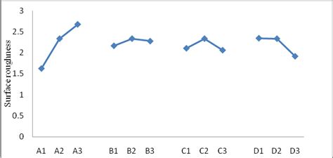Response Plot Of Surface Roughness For One Factor At A Time Analysis