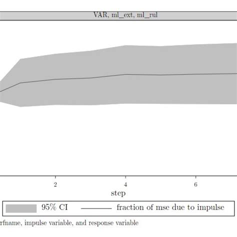 Forecast Error Variance Decomposition VAR Model Download Scientific Diagram