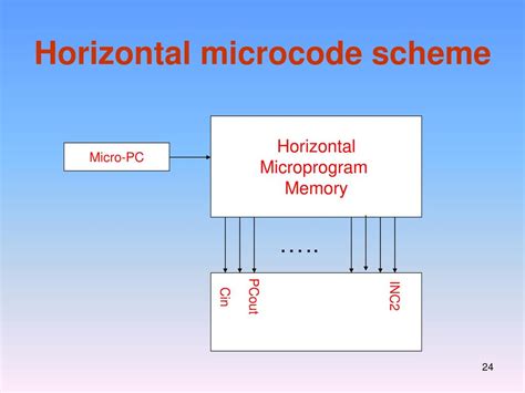 Block Diagram Of A Microcoded Control Unit Ppt Download