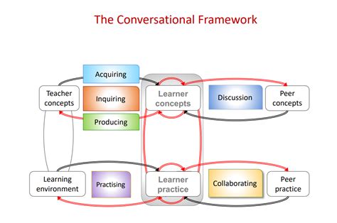 Learning Activity Design Division Of Learning And Teaching