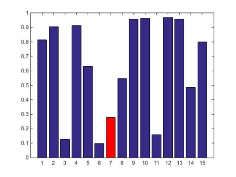 Highlighting Parts Of Charts Mike On Matlab Graphics Matlab Simulink