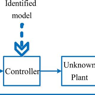 Schematic Diagram Of Unity Feedback System Dashed Line With Arrow