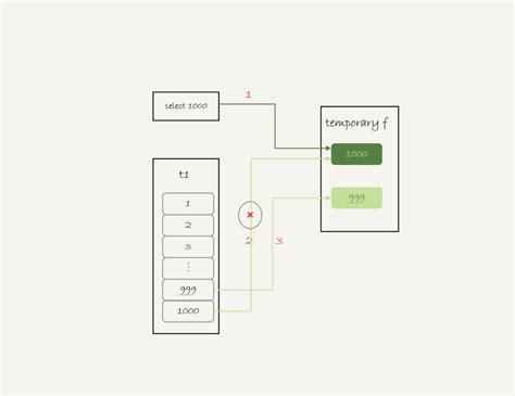 mysql实战第三十七讲－ 什么时候会使用内部临时表？ 插入数据库场景 先插入临时表 再全量从临时表到正式表快 还是直接插入正式表快 csdn博客