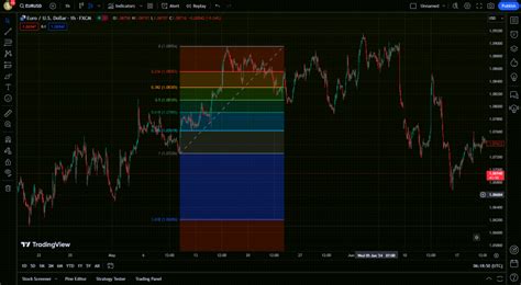 آموزش ابزار فیبوناچی اصلاحی Fib Retracement در تریدینگ ویو Tradingview