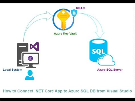 Nosql Net Core Development Using An Local Azure Using Vs Code To Build