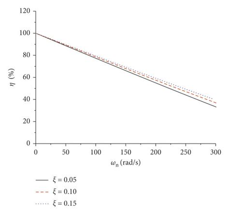 Vibration Isolation Rate Curve Of Isolation Device With Angular