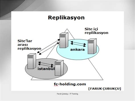 PPT Active Directory Replikasyon Nasıl Çalışır örnekler kısa