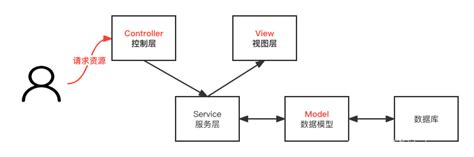 谈谈你对 Vue 的理解 ？谈谈你对vue的理解 Csdn博客